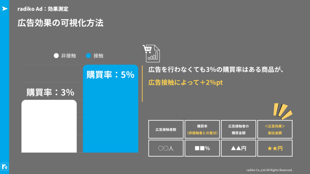 【radiko Adお悩み解消RADIO#5】radiko Adの効果測定：実際に物を買ってくれるのか？を可視化 | radiko for business