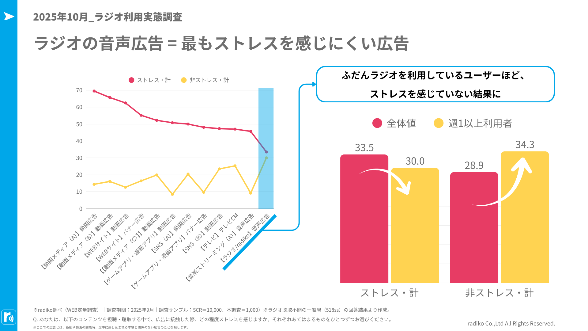 生活シーン別のメディア接触傾向を調査― 常時接続時代におけるメディア接触のホワイトスペース – ラジオ／radikoの価値を再発見 ― | radiko for business